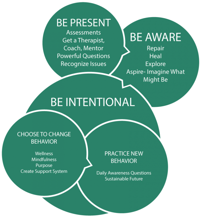 Self-Awareness Coaching | Grace Counseling Service